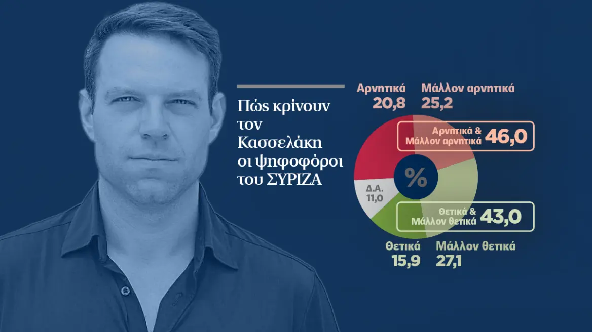 Δημοσκόπηση Marc : Δεν θέλουν τον Κασσελάκη ούτε στον ΣΥΡΙΖΑ - Δεύτερο ...